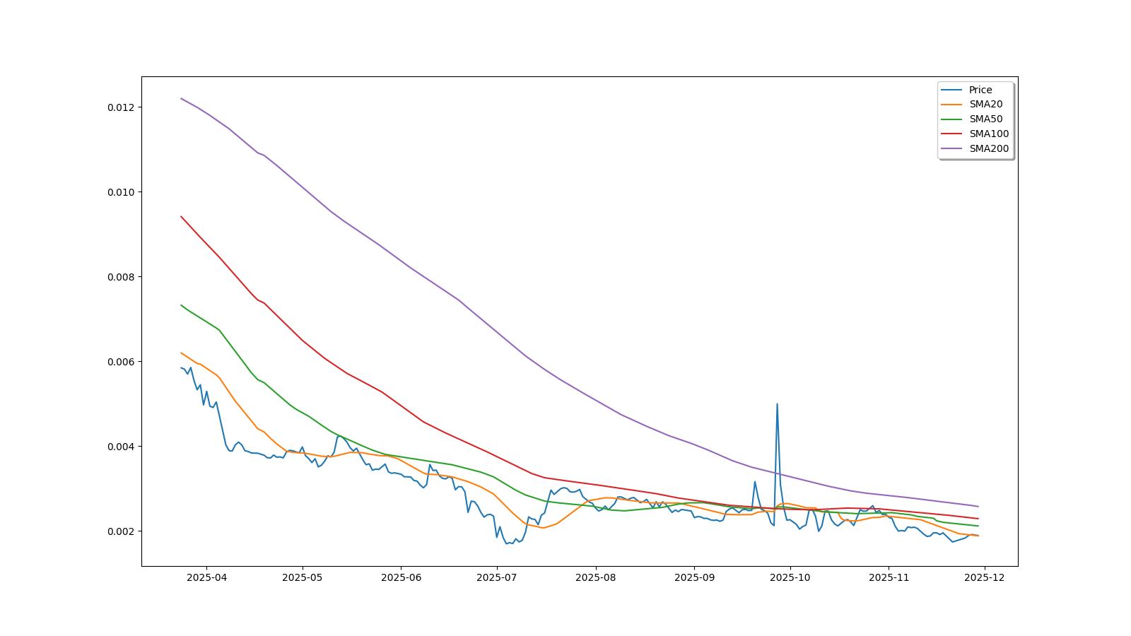 Horizon Protocol Simple Moving Averages