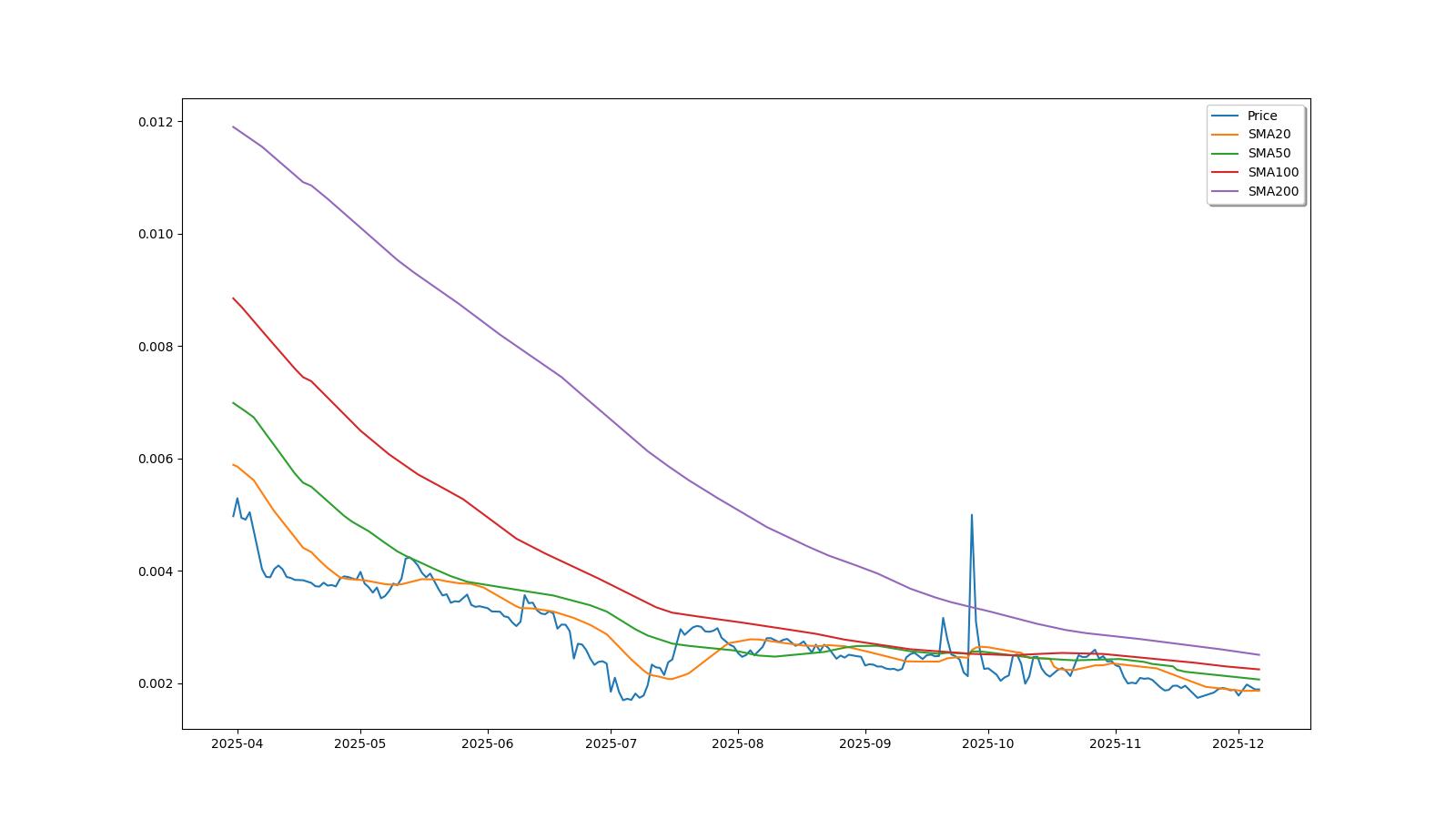 Horizon Protocol Simple Moving Averages