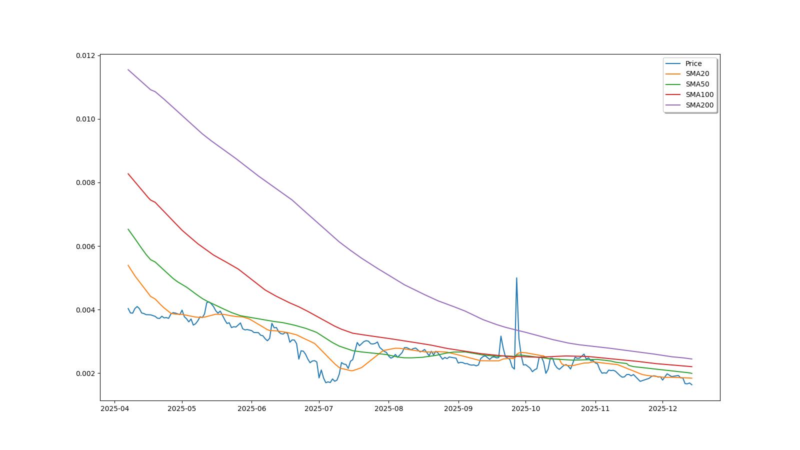 Horizon Protocol Simple Moving Averages