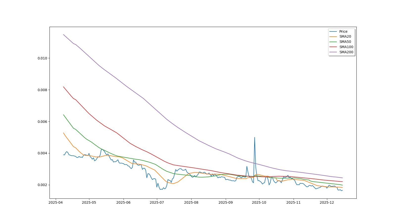 Horizon Protocol Simple Moving Averages