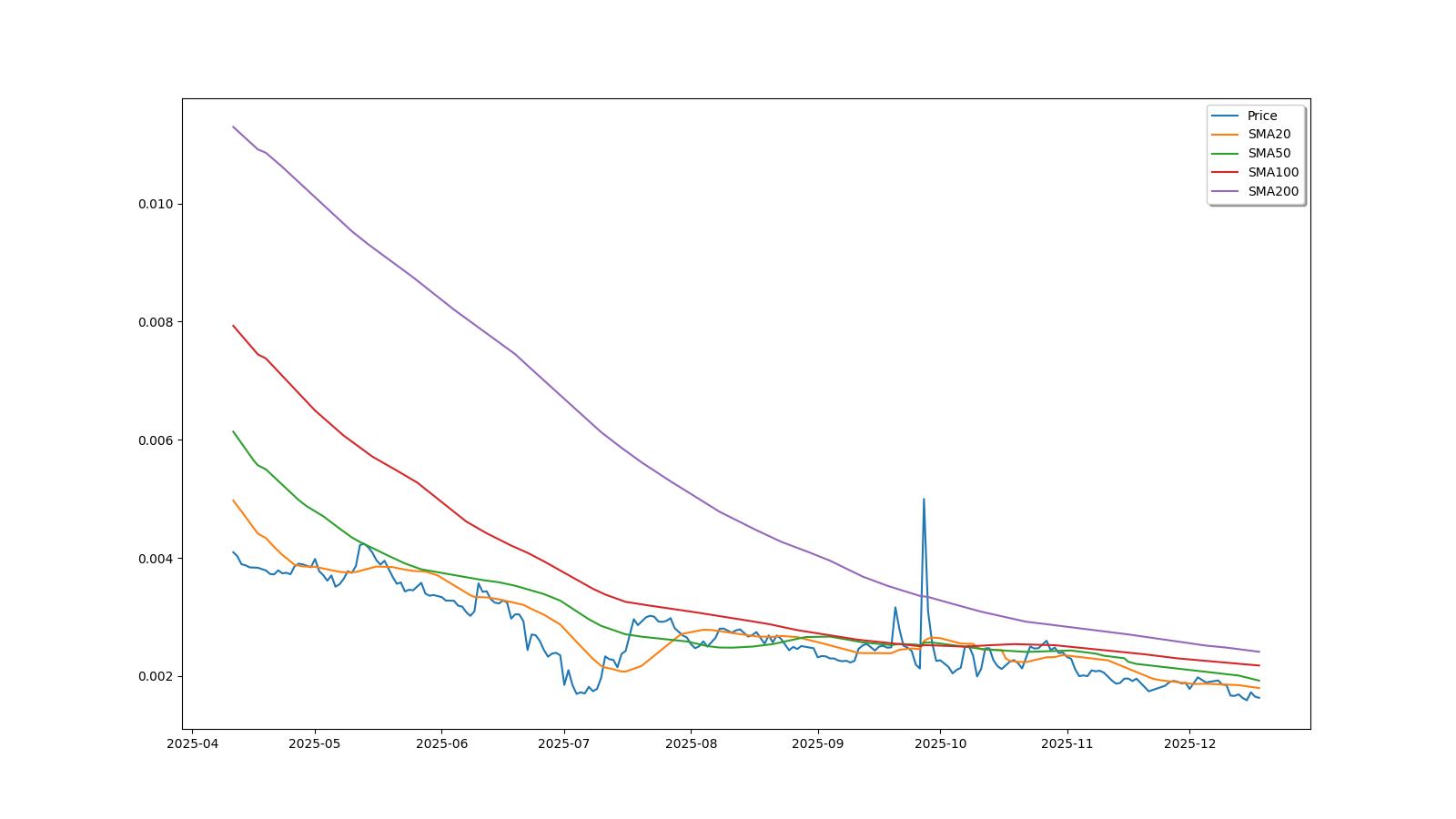 Horizon Protocol Simple Moving Averages