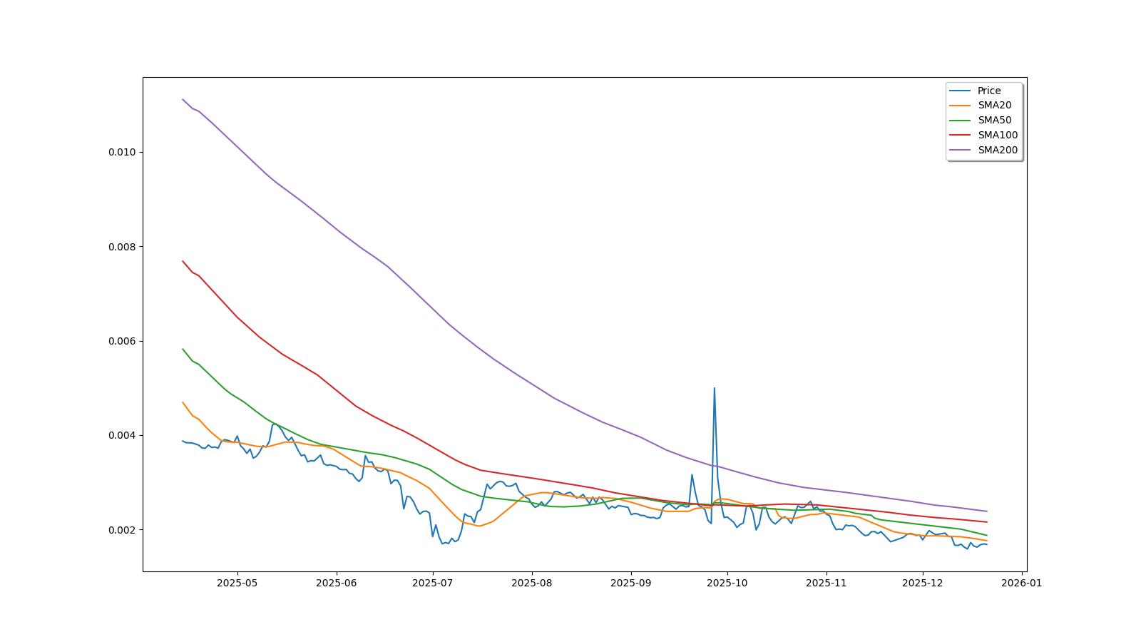 Horizon Protocol Simple Moving Averages