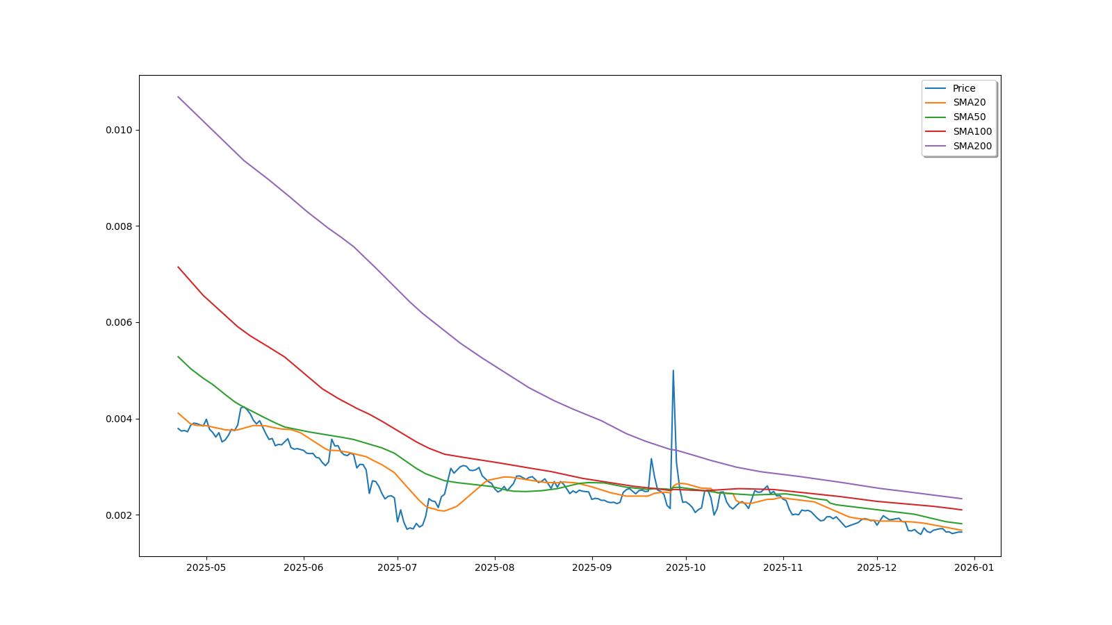 Horizon Protocol Simple Moving Averages