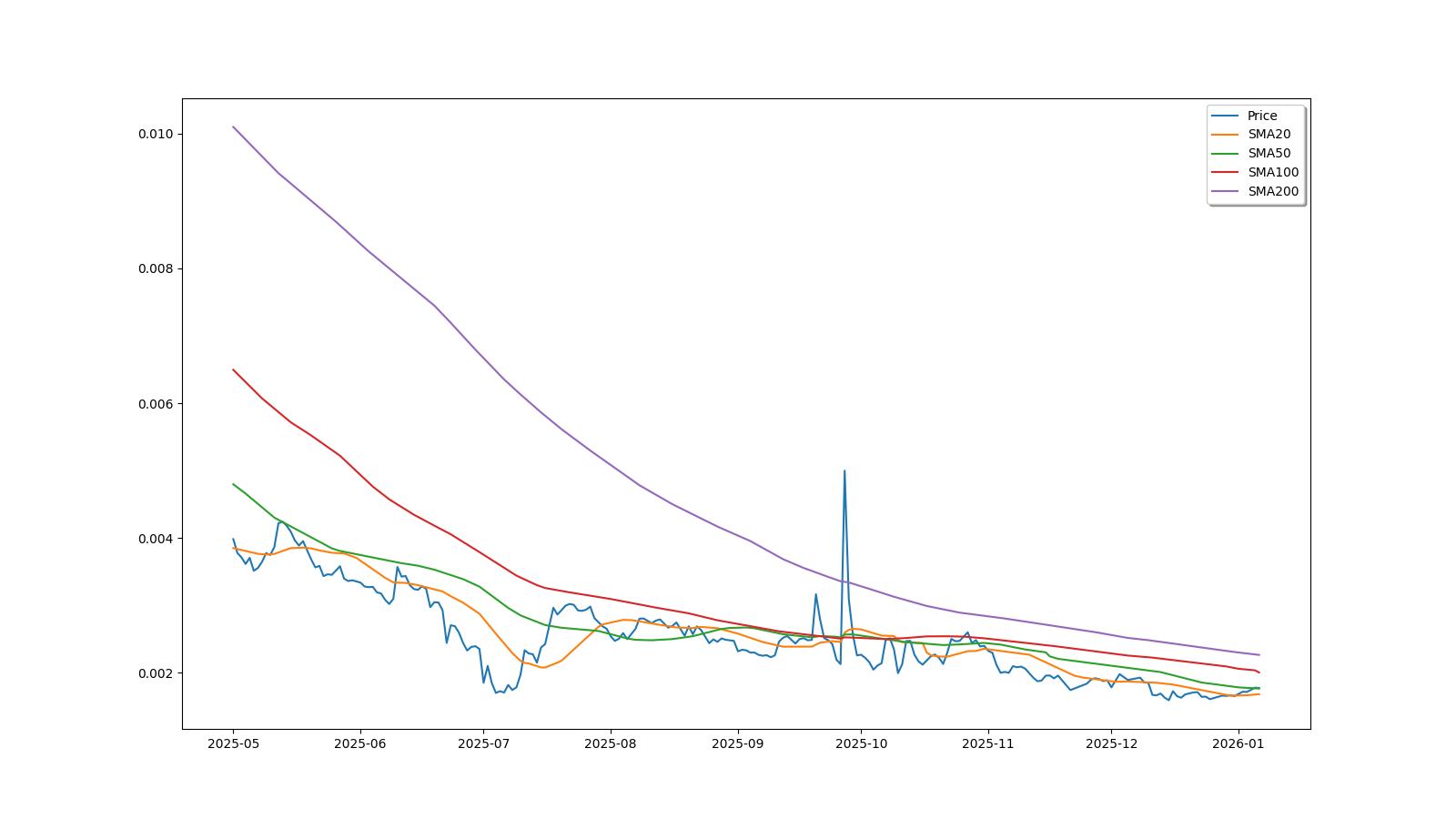Horizon Protocol Simple Moving Averages