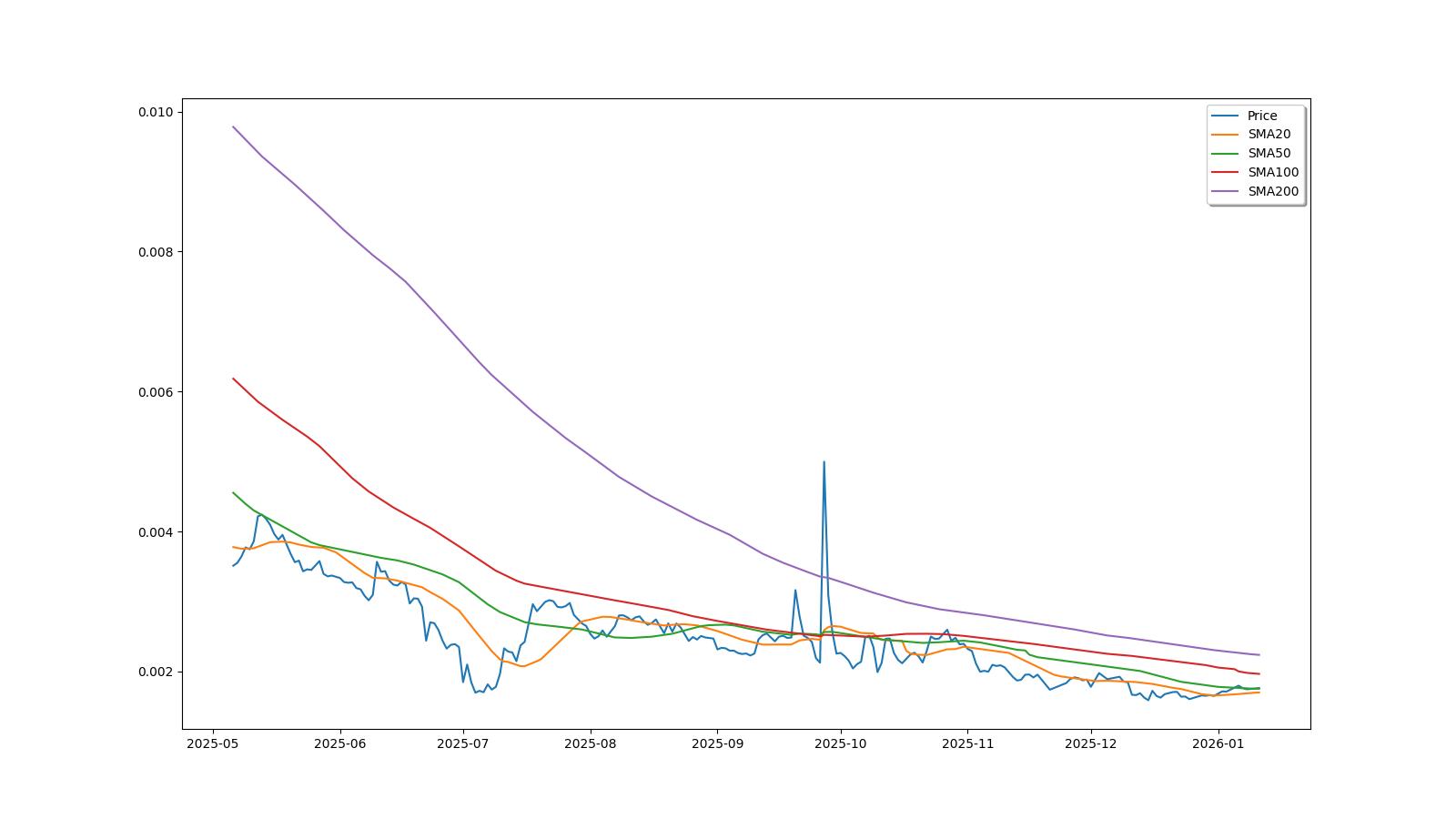 Horizon Protocol Simple Moving Averages