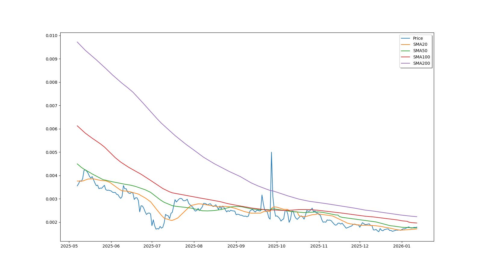 Horizon Protocol Simple Moving Averages