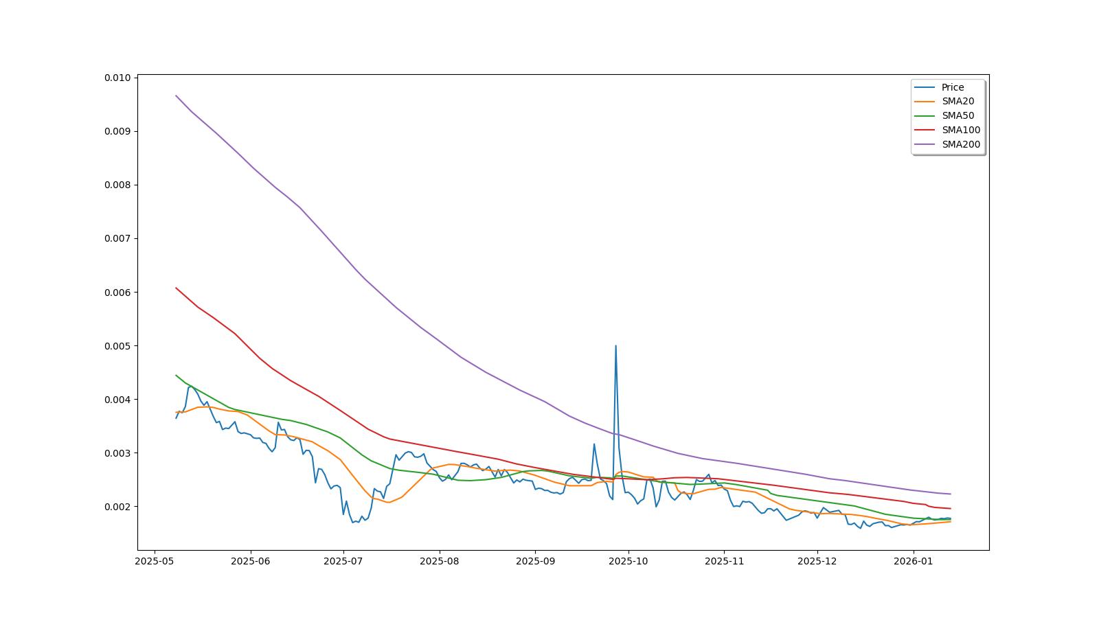 Horizon Protocol Simple Moving Averages