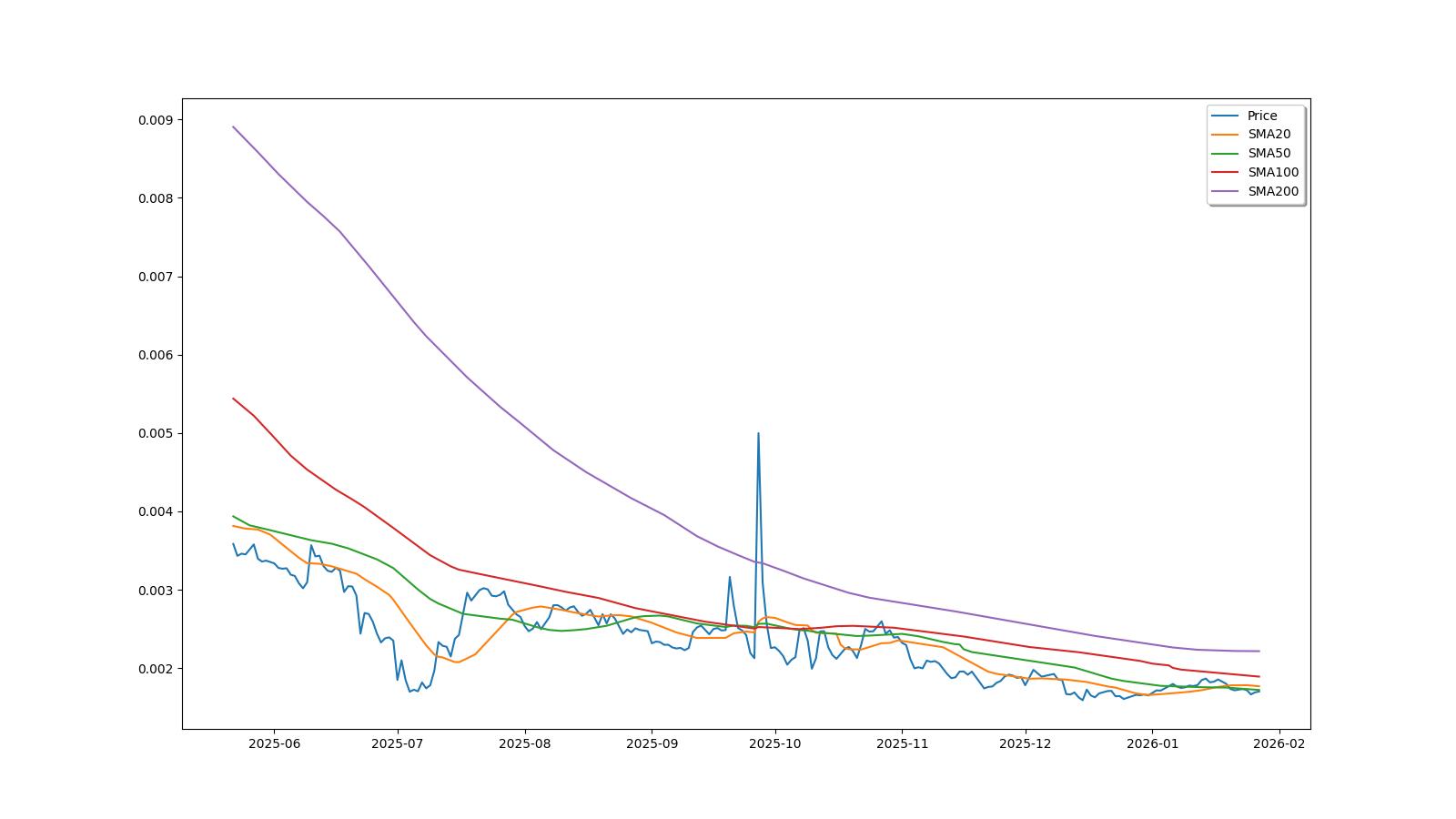 Horizon Protocol Simple Moving Averages
