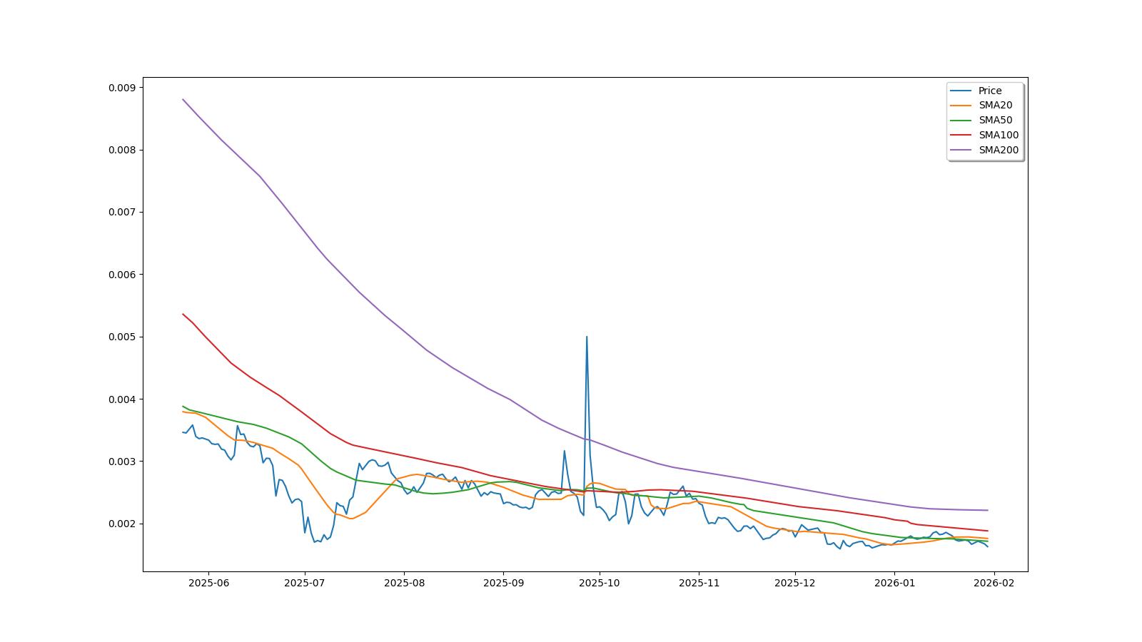 Horizon Protocol Simple Moving Averages