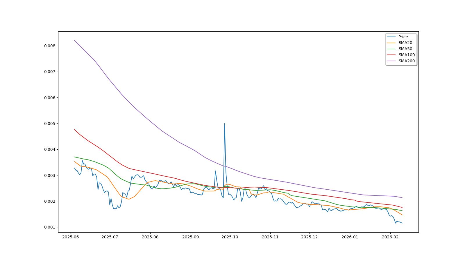 Horizon Protocol Simple Moving Averages