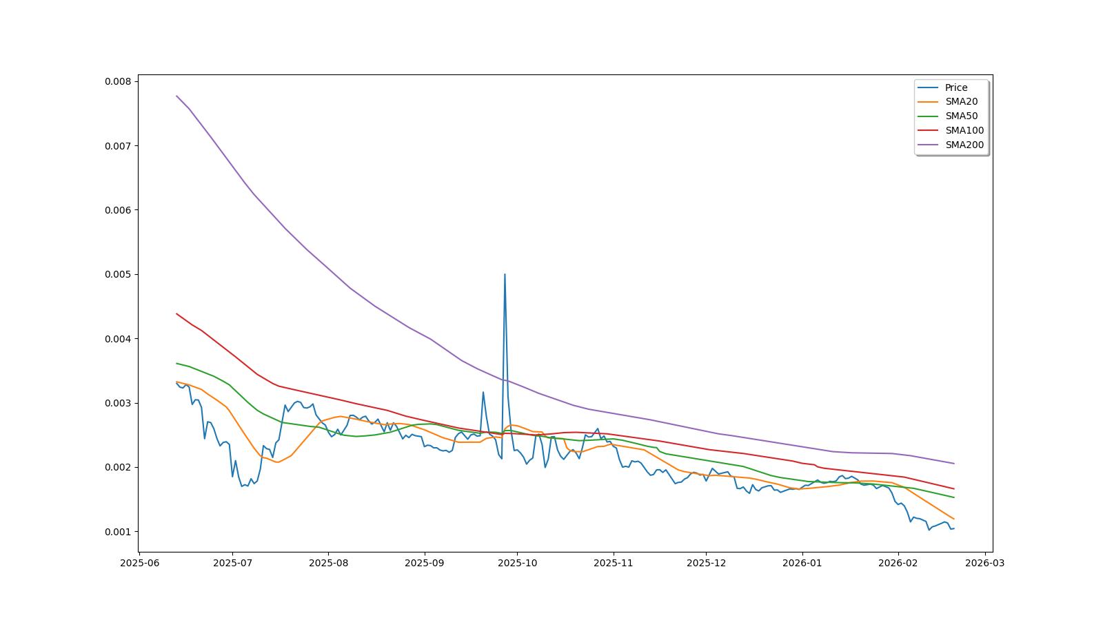 Horizon Protocol Simple Moving Averages