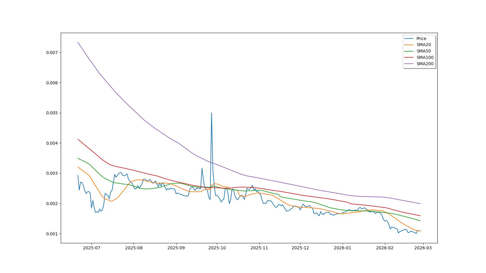 Horizon Protocol Simple Moving Averages