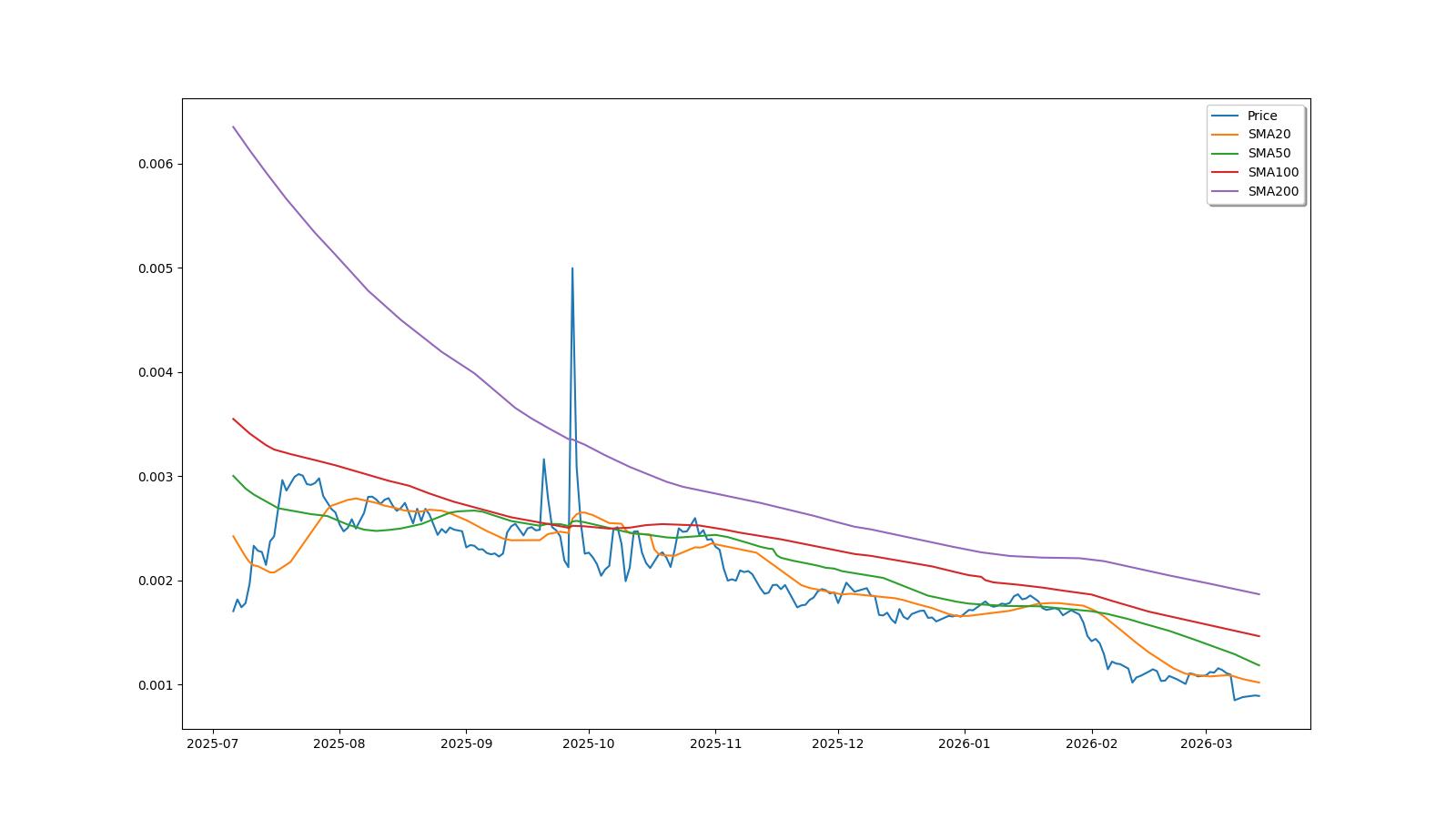 Horizon Protocol Simple Moving Averages