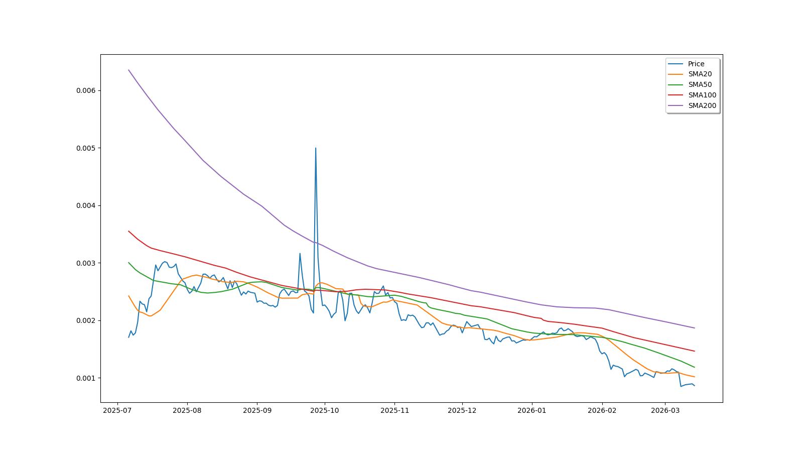 Horizon Protocol Simple Moving Averages