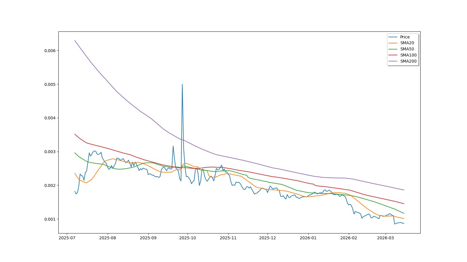 Horizon Protocol Simple Moving Averages