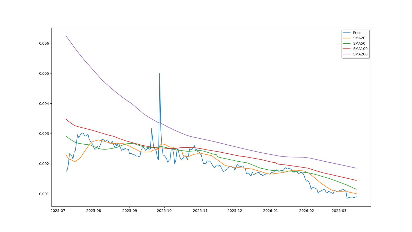 Horizon Protocol Simple Moving Averages