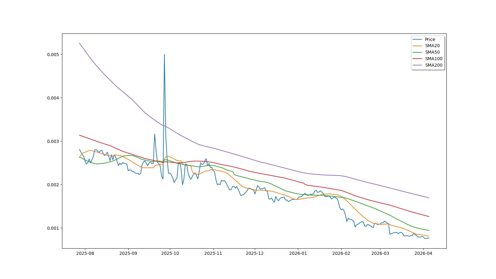 Horizon Protocol Simple Moving Averages