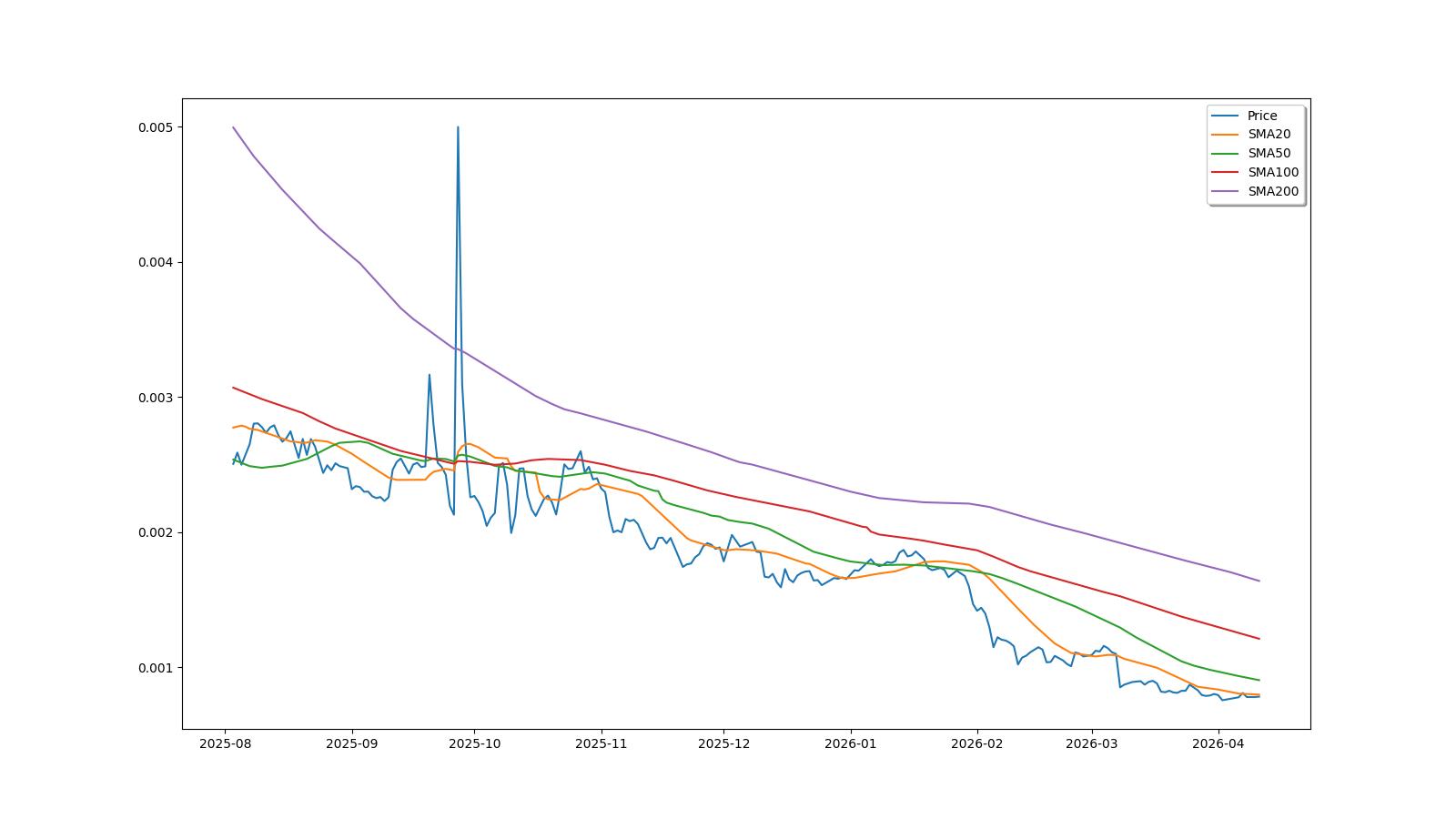 Horizon Protocol Simple Moving Averages