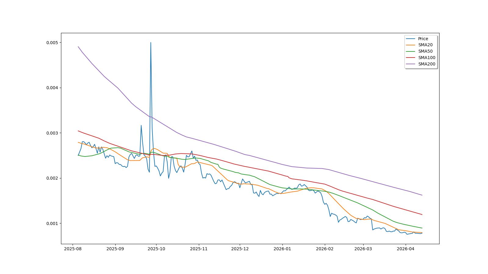 Horizon Protocol Simple Moving Averages