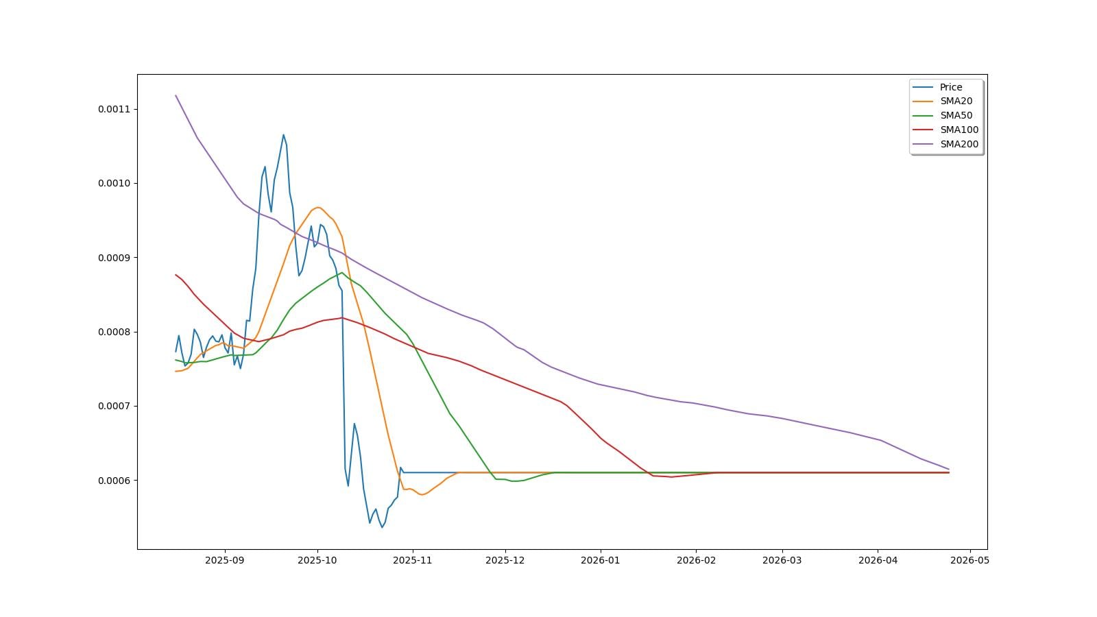 EXPERT_MONEY Simple Moving Averages