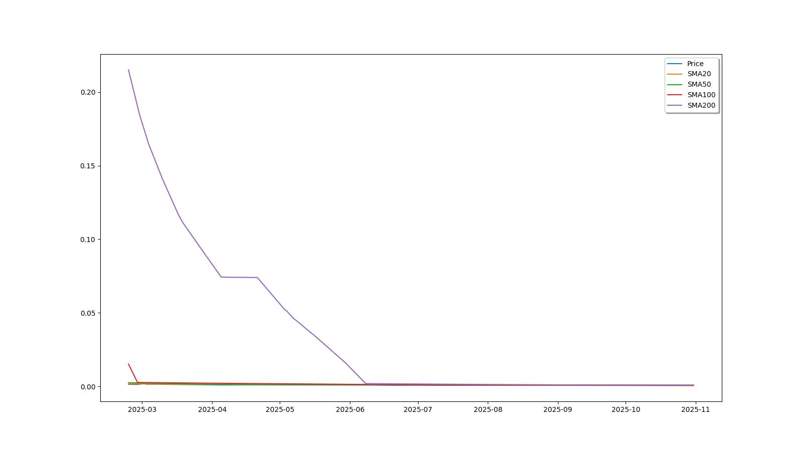 EXPERT_MONEY Simple Moving Averages