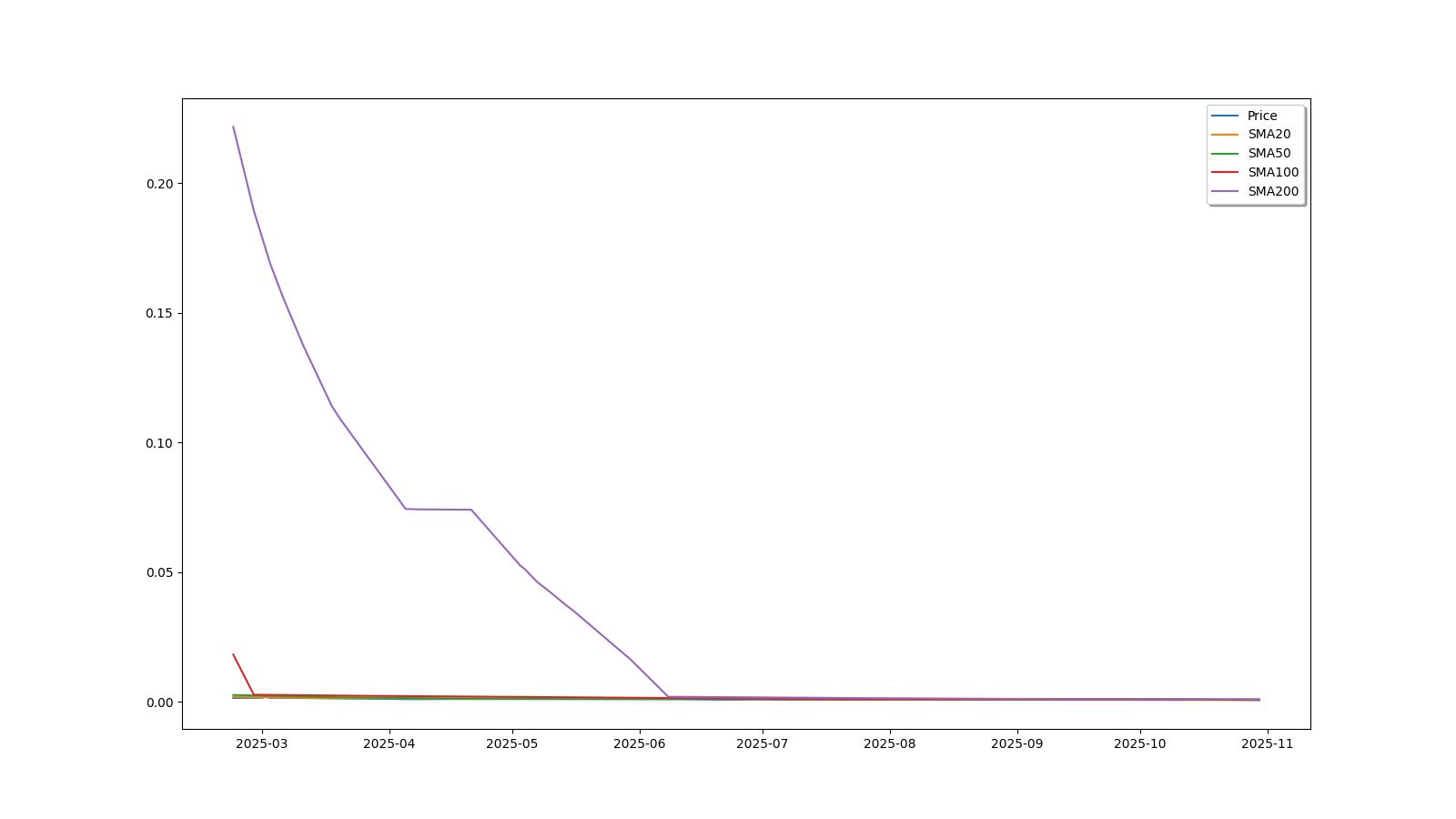 EXPERT_MONEY Simple Moving Averages
