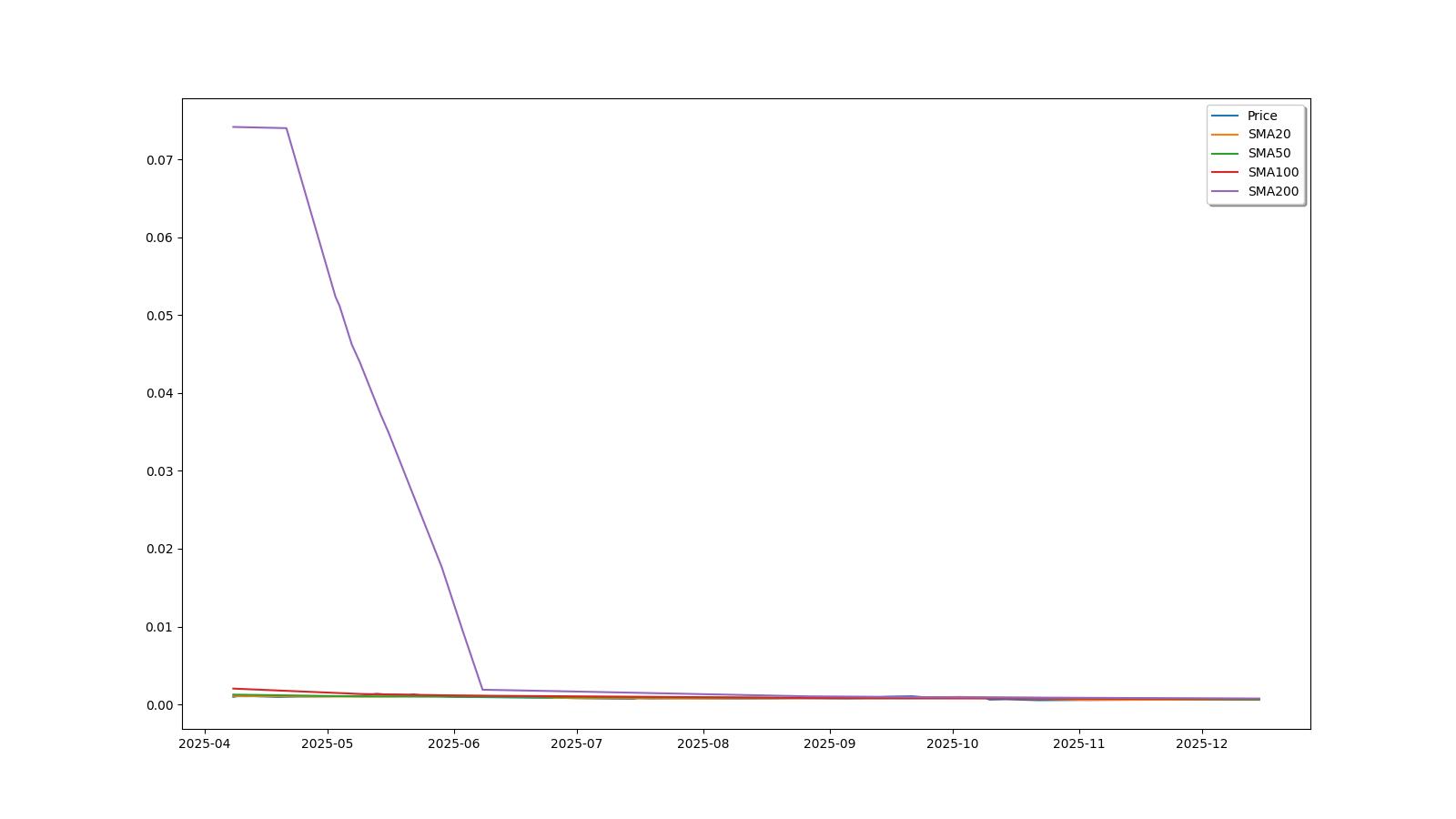 EXPERT_MONEY Simple Moving Averages