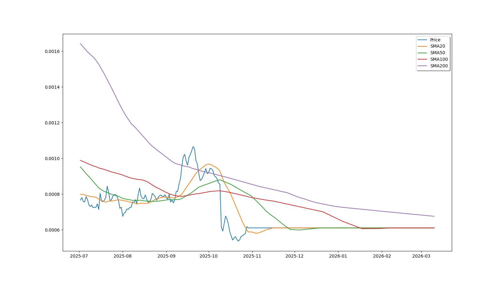 EXPERT_MONEY Simple Moving Averages