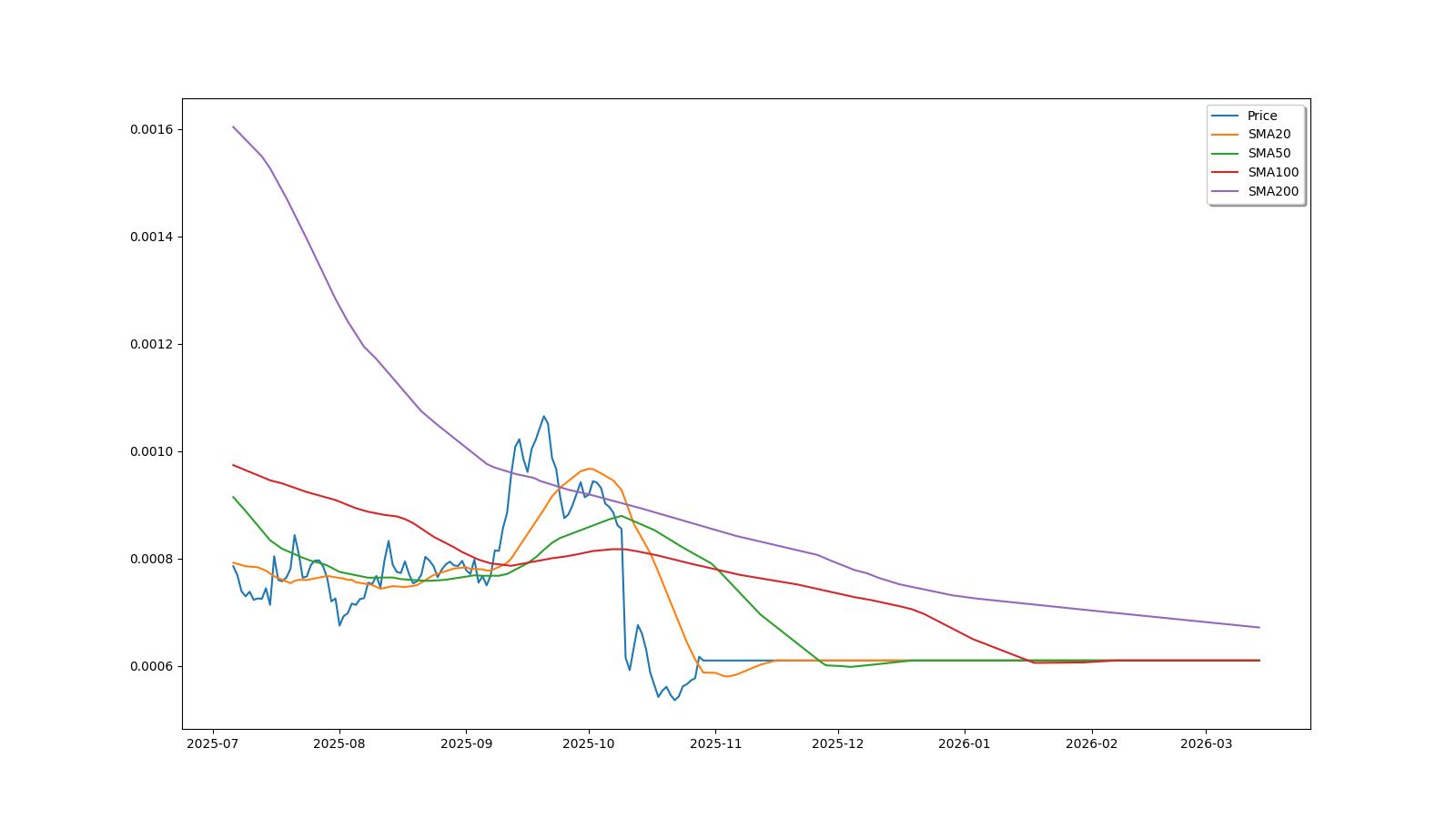 EXPERT_MONEY Simple Moving Averages