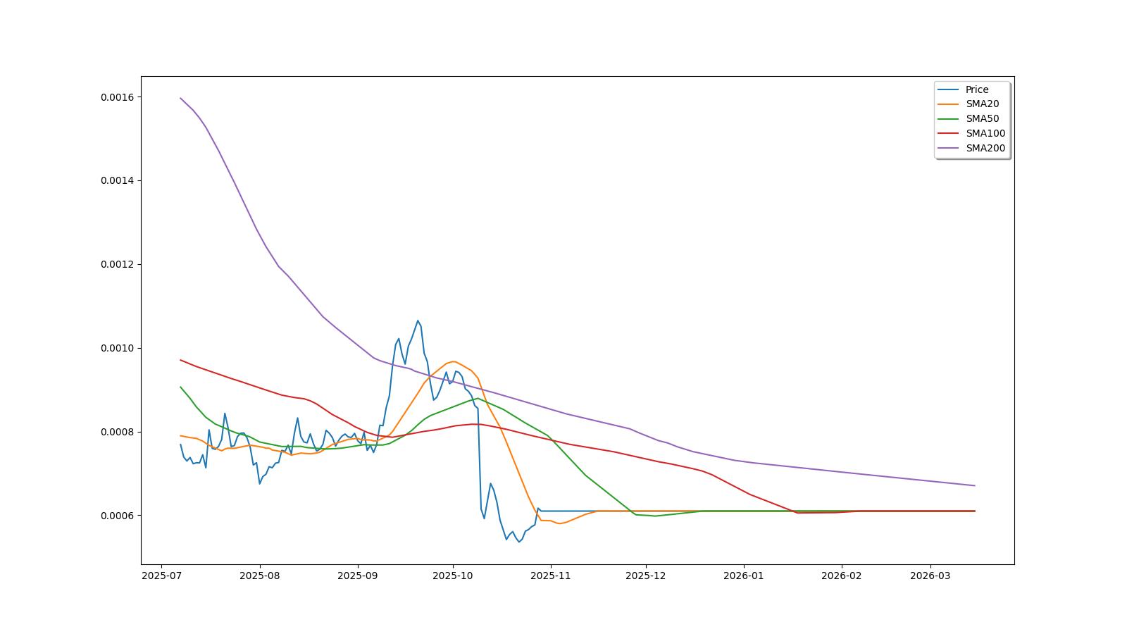 EXPERT_MONEY Simple Moving Averages