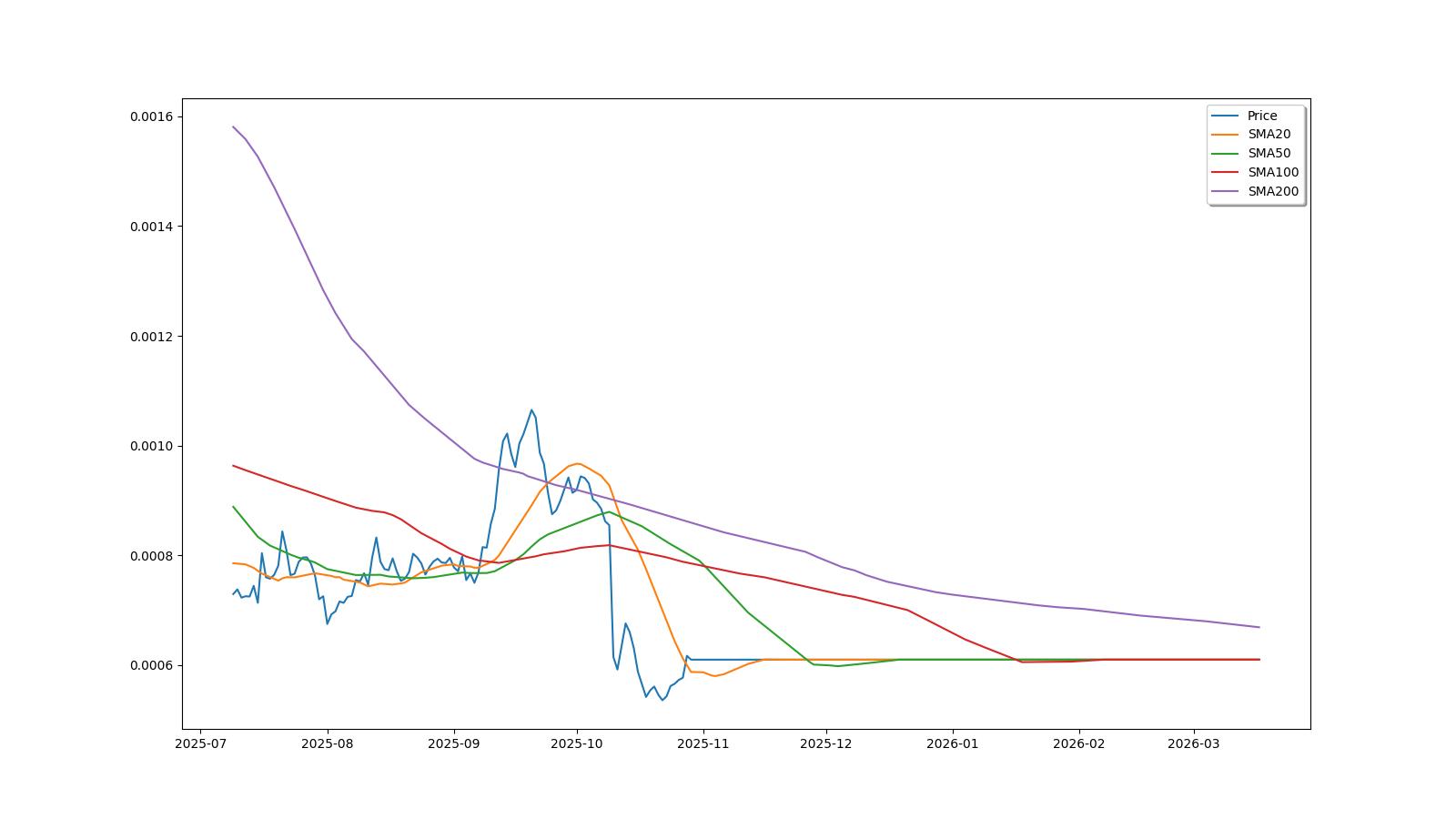 EXPERT_MONEY Simple Moving Averages
