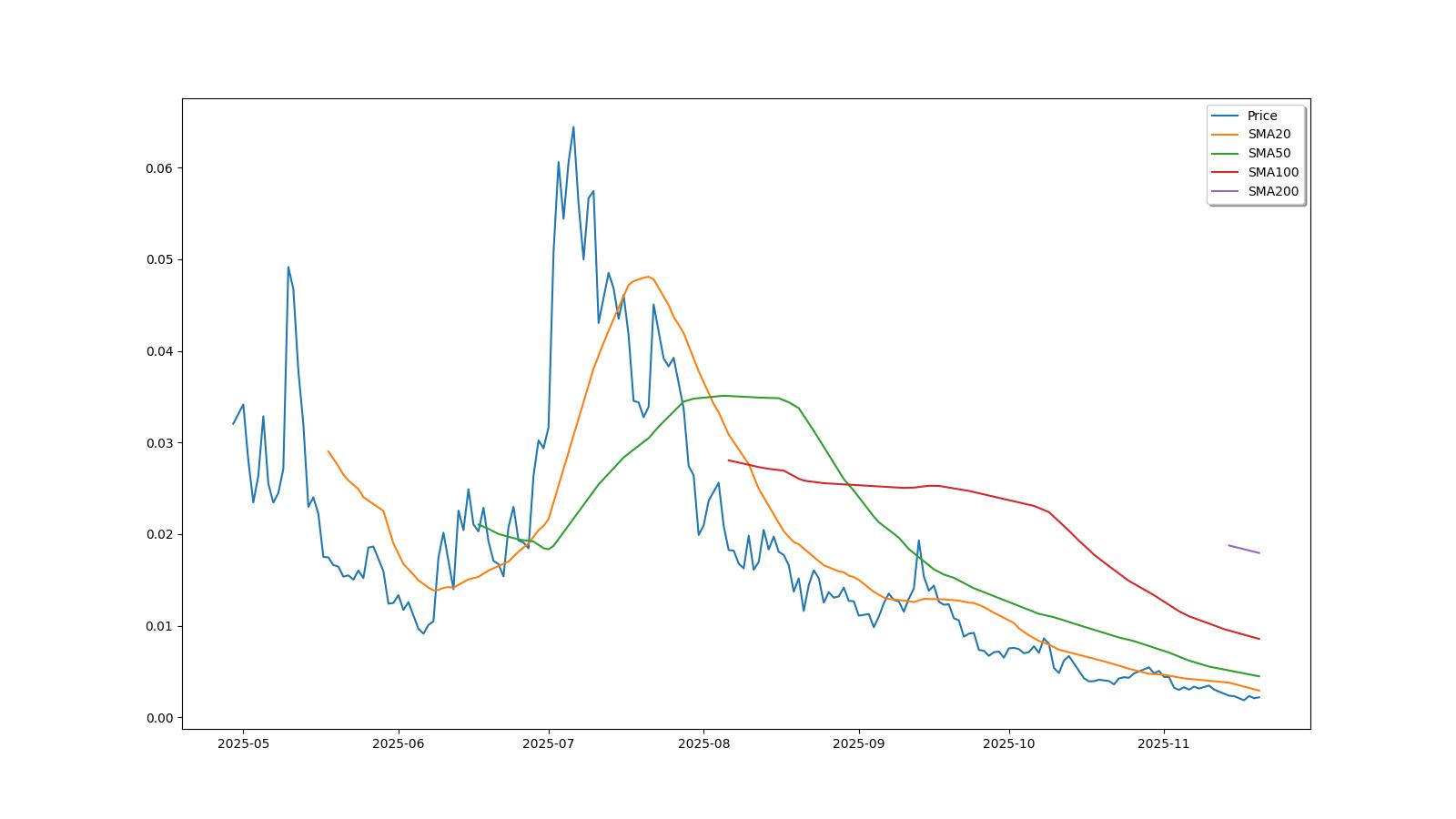 Hosico Simple Moving Averages