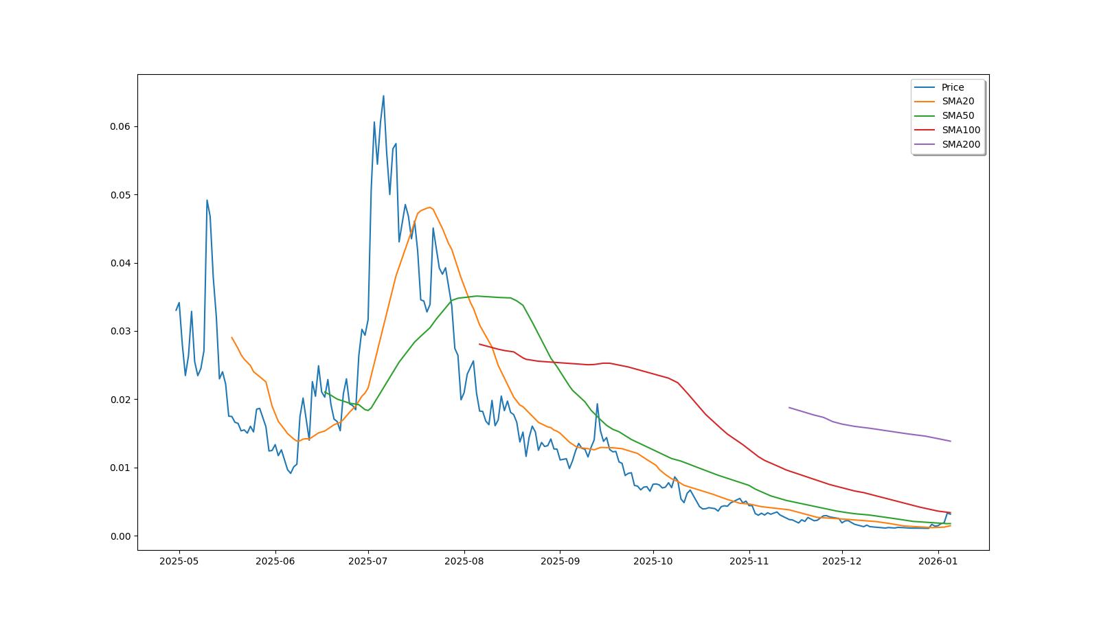 Hosico Simple Moving Averages