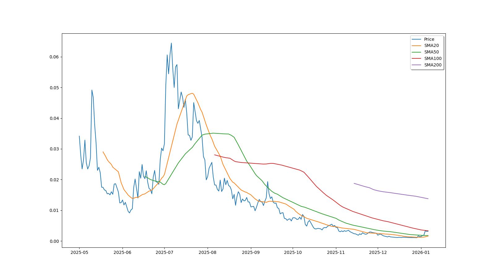 Hosico Simple Moving Averages