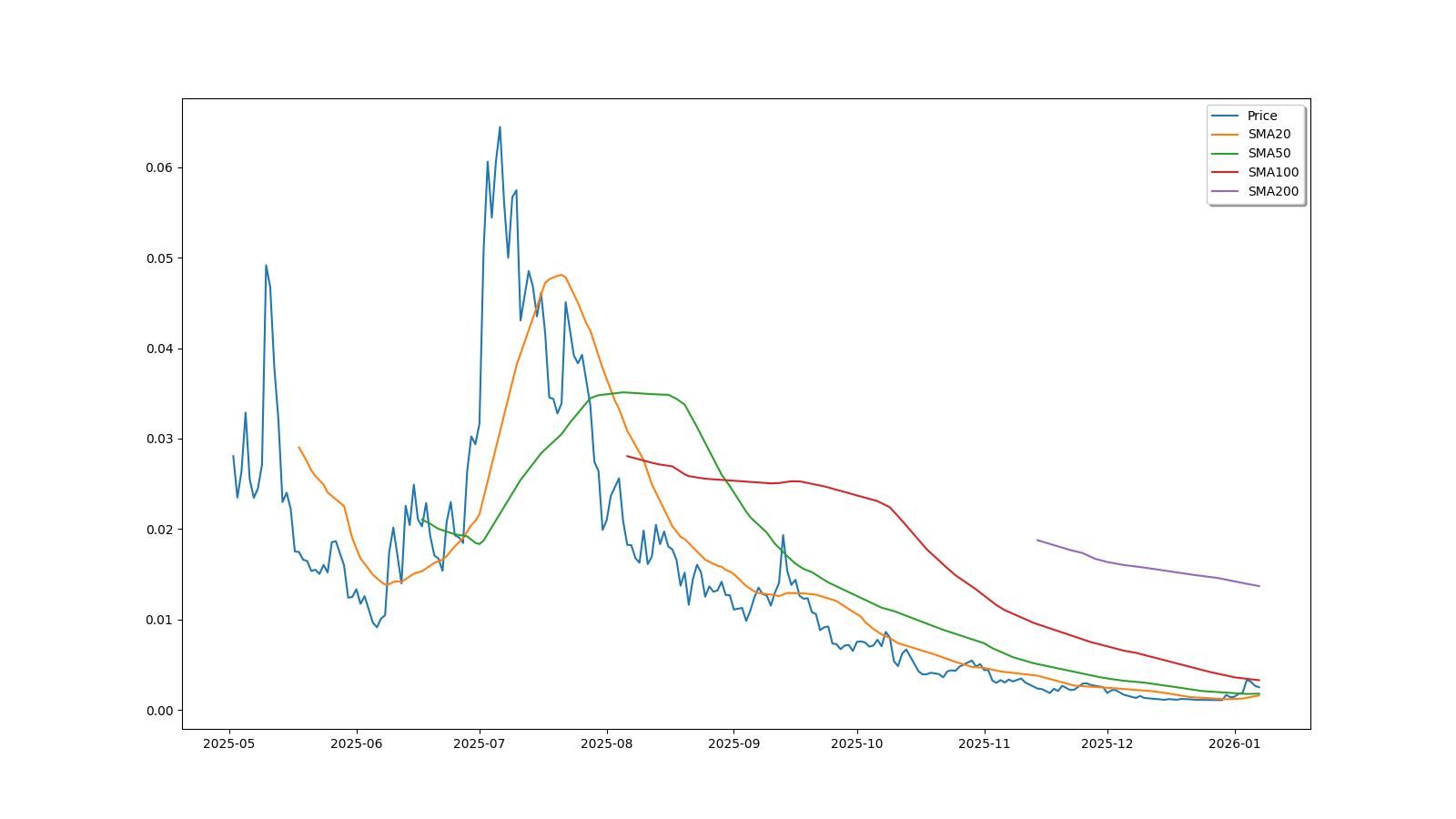 Hosico Simple Moving Averages
