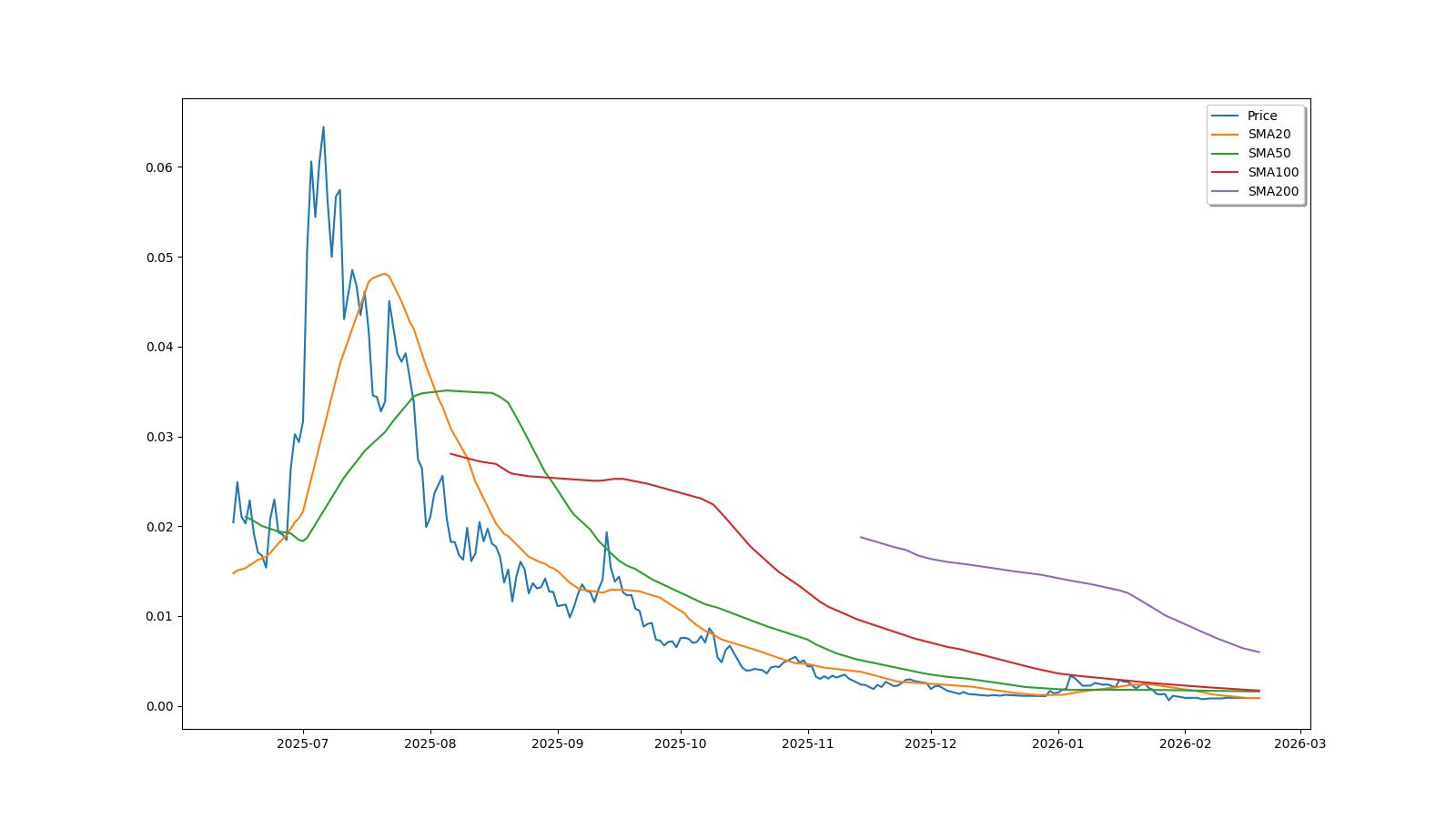 Hosico Simple Moving Averages
