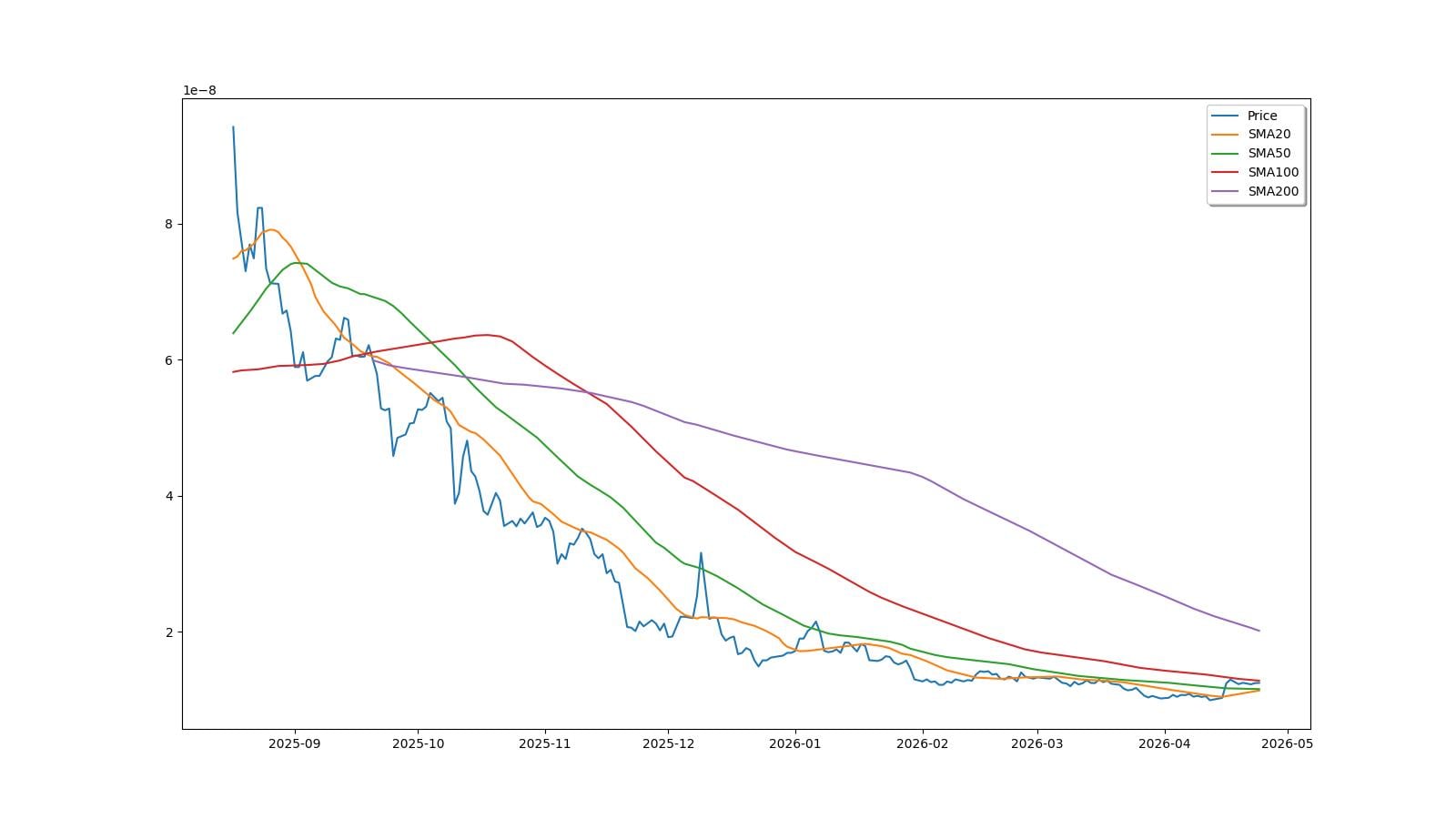 HOSKY Token Simple Moving Averages