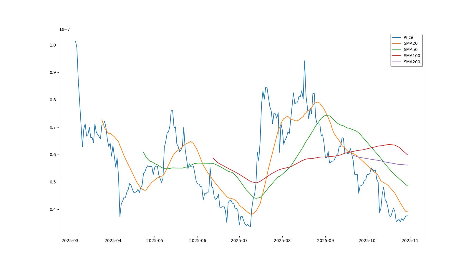 HOSKY Token Simple Moving Averages