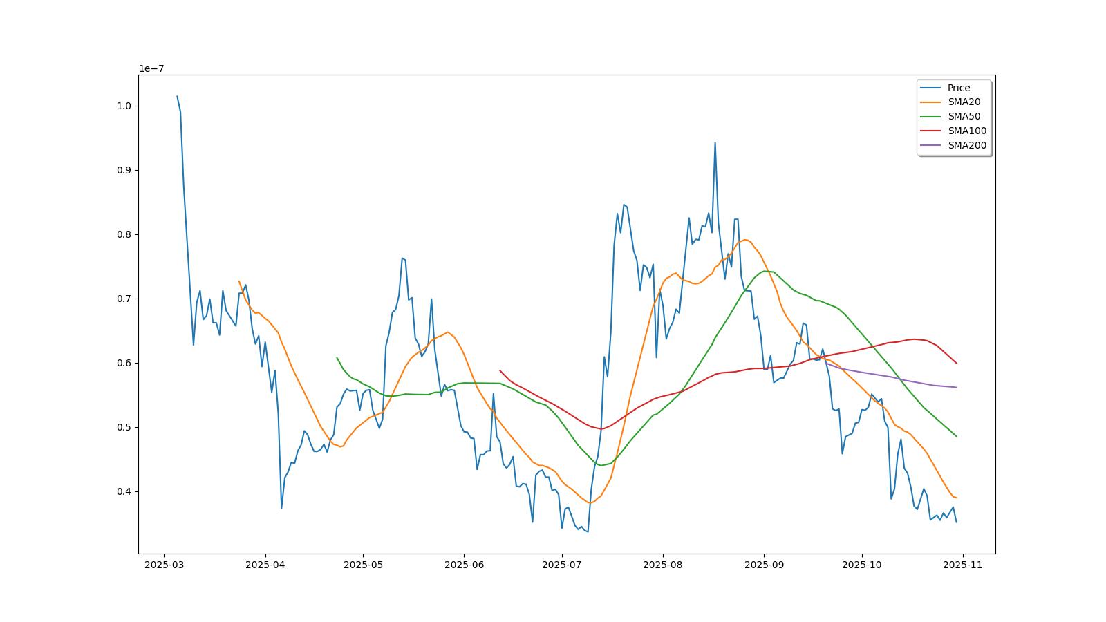 HOSKY Token Simple Moving Averages