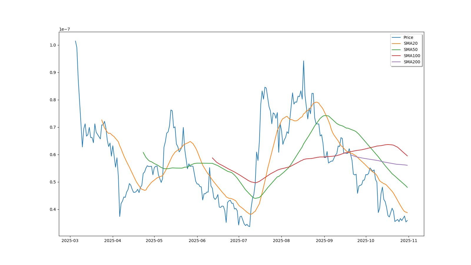 HOSKY Token Simple Moving Averages
