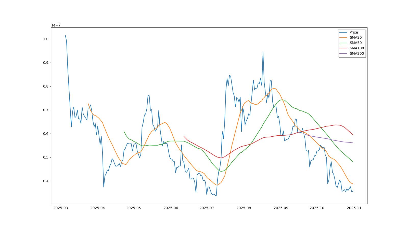 HOSKY Token Simple Moving Averages