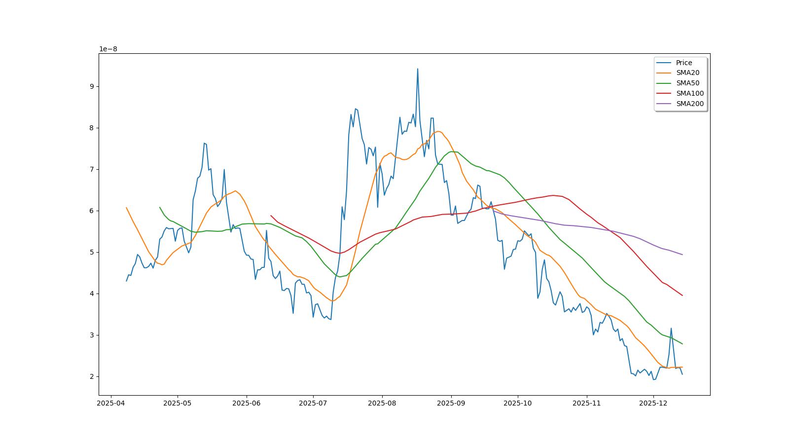 HOSKY Token Simple Moving Averages