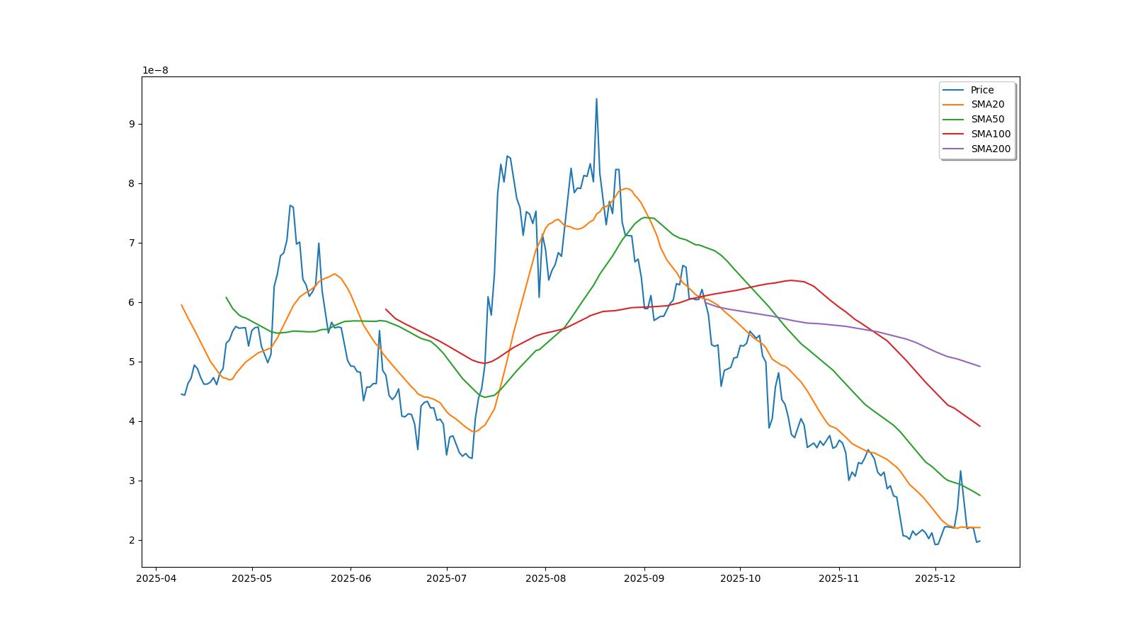 HOSKY Token Simple Moving Averages