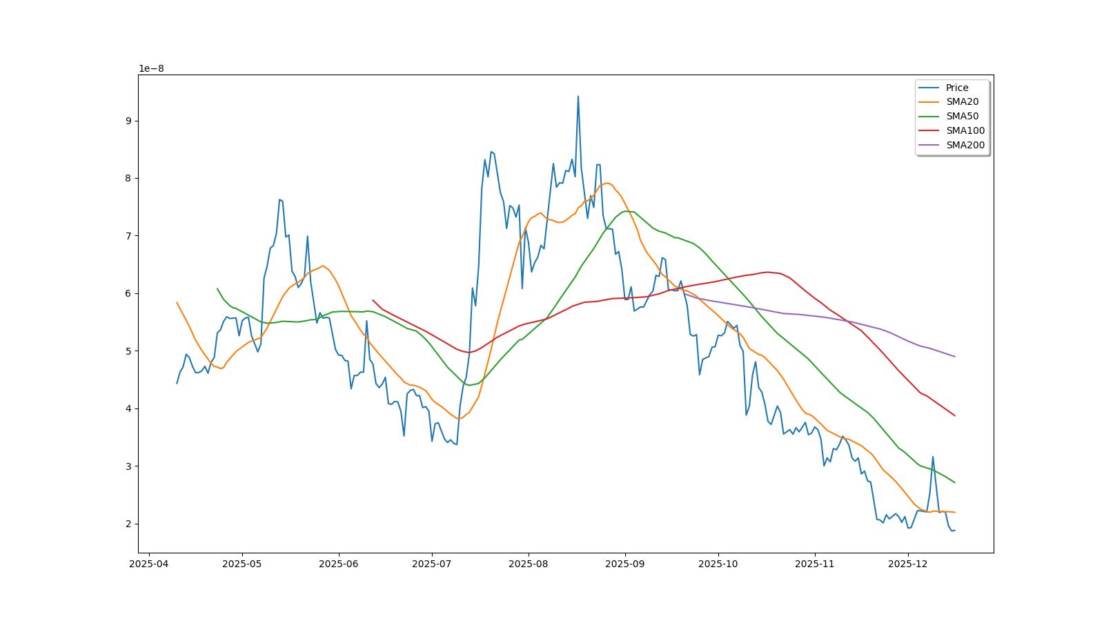 HOSKY Token Simple Moving Averages