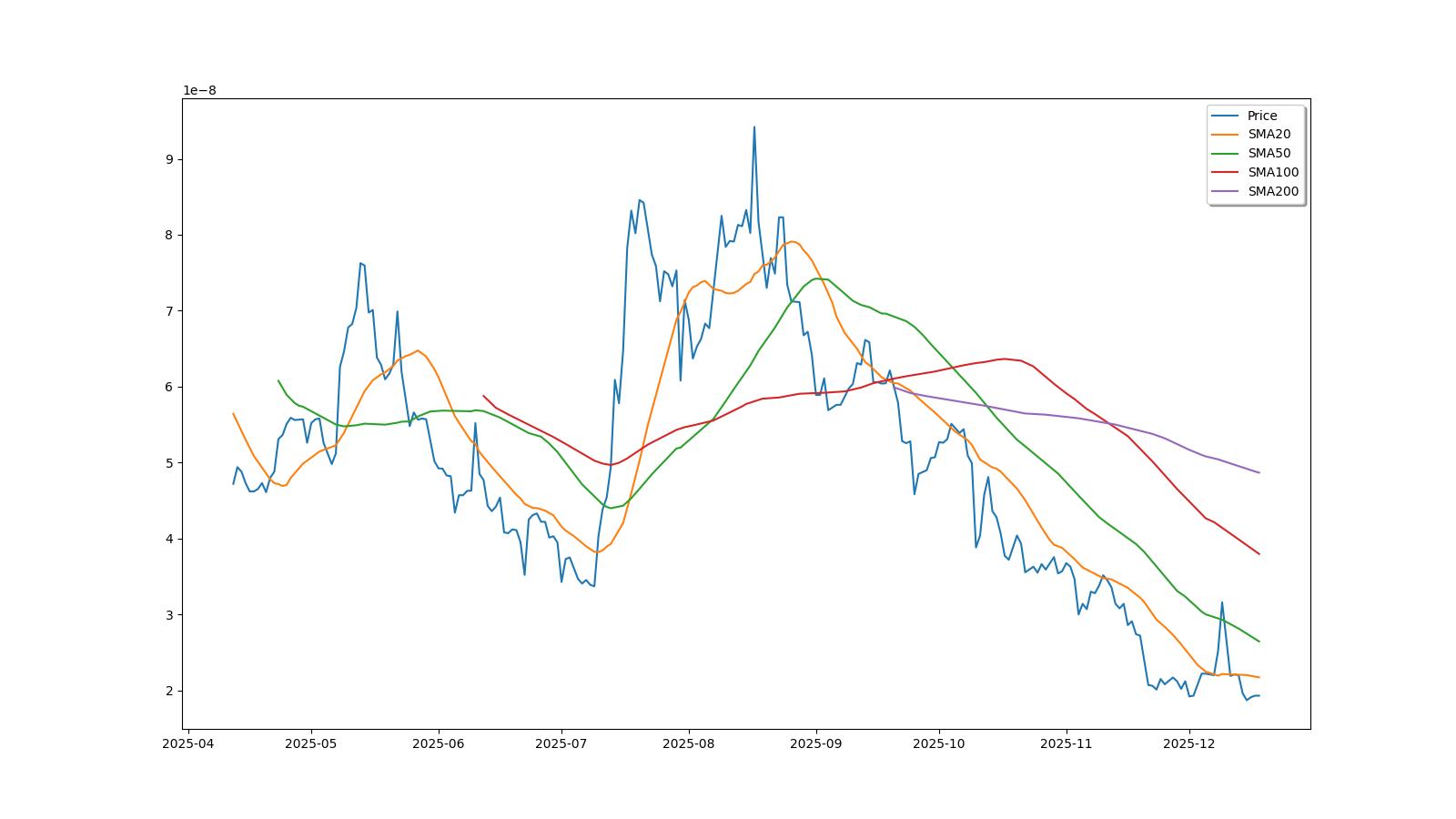 HOSKY Token Simple Moving Averages