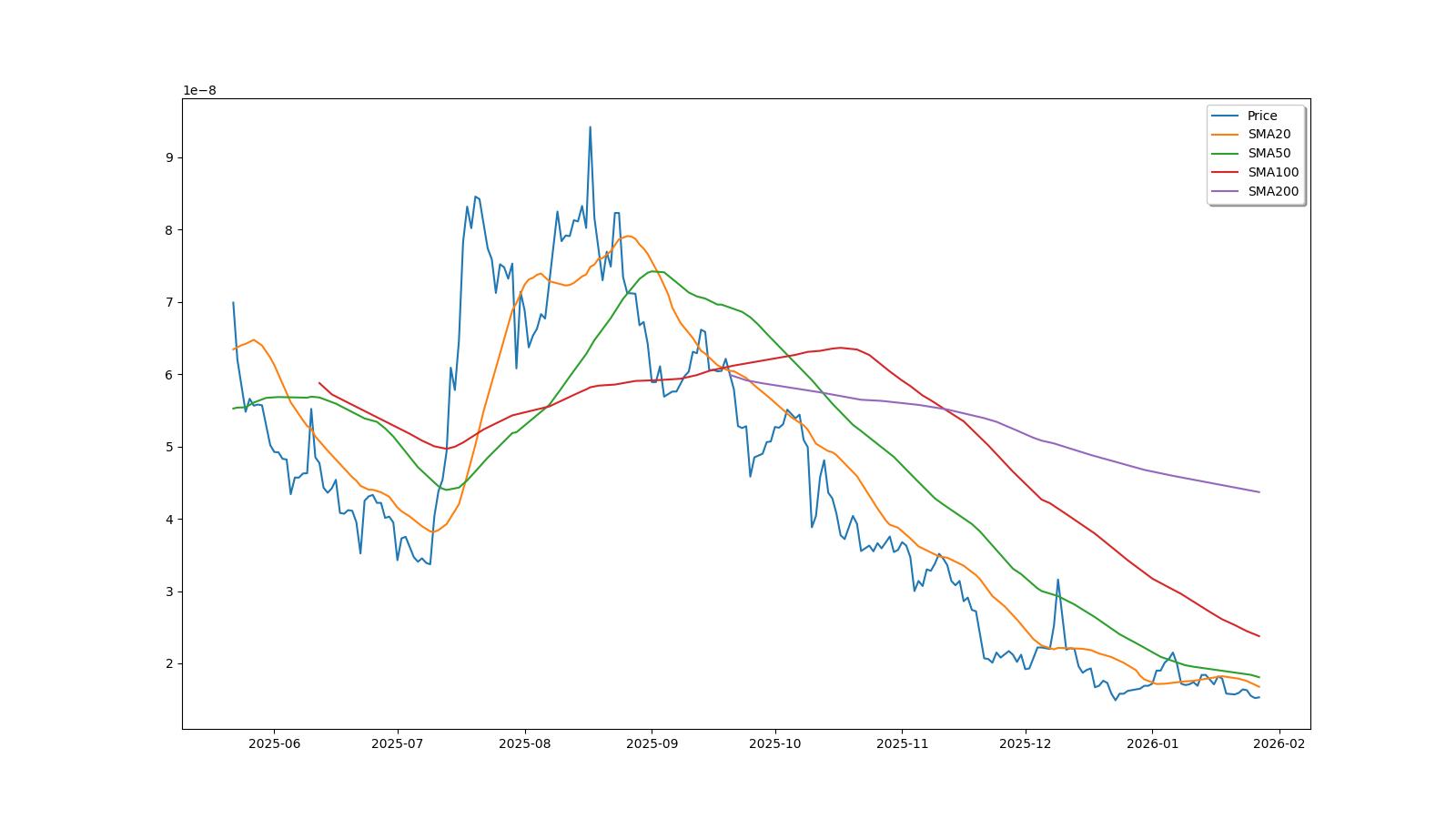 HOSKY Token Simple Moving Averages