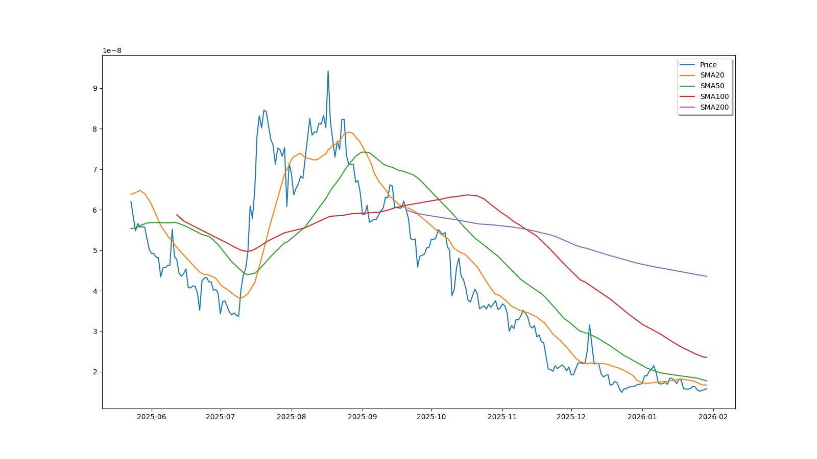 HOSKY Token Simple Moving Averages