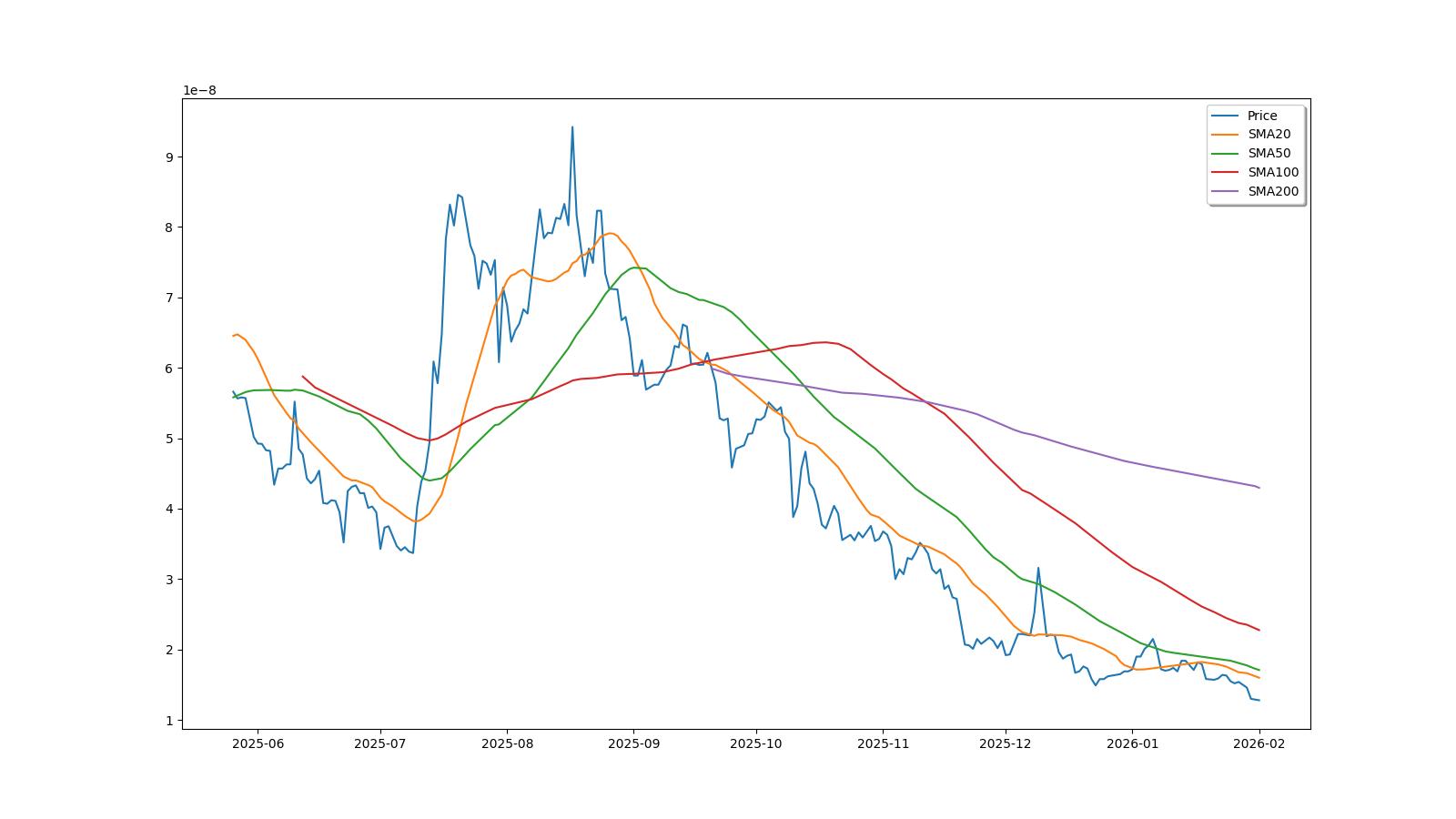 HOSKY Token Simple Moving Averages