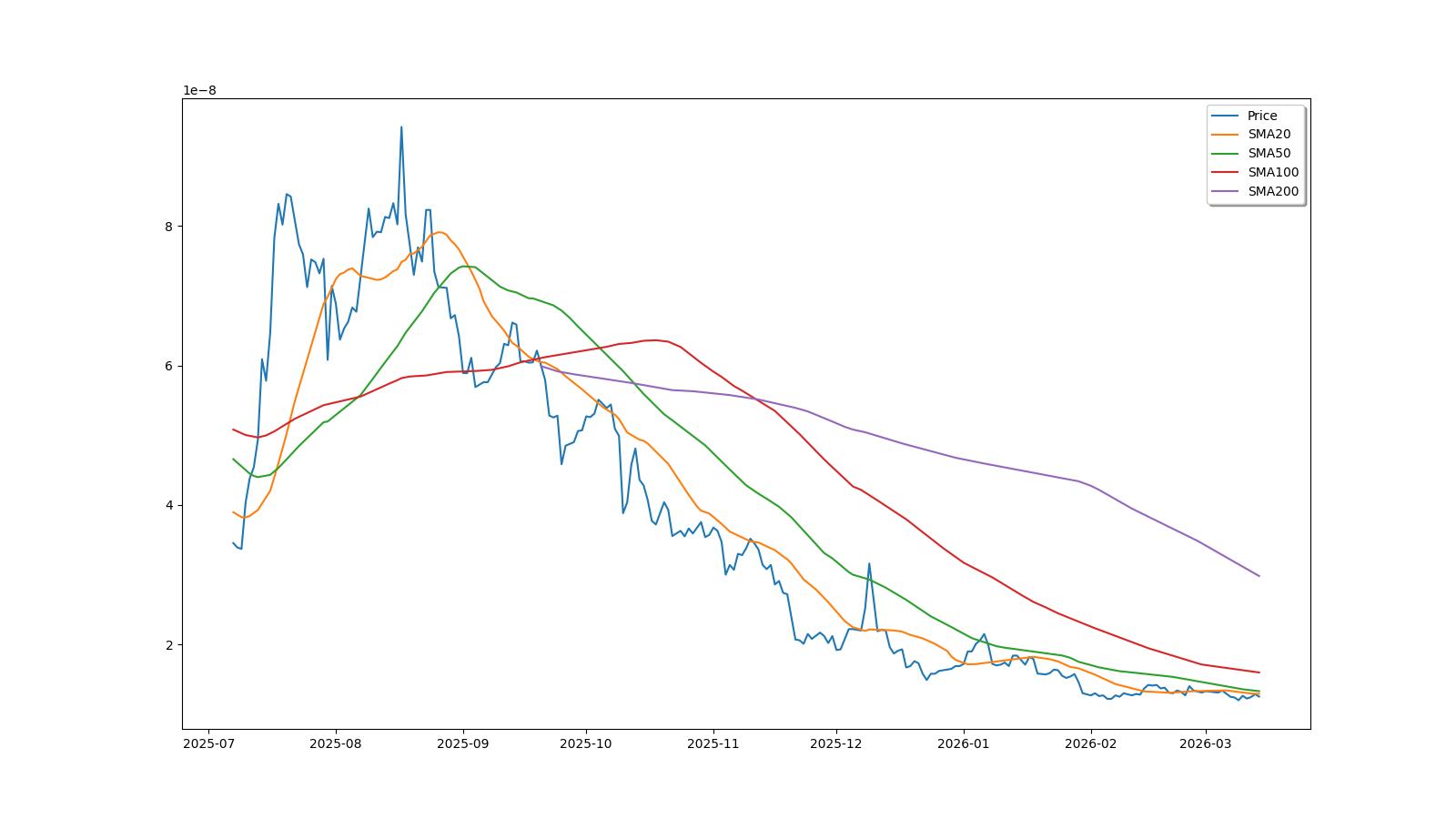 HOSKY Token Simple Moving Averages