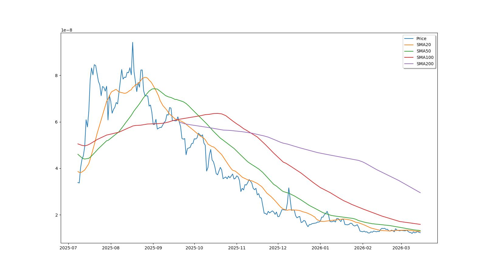 HOSKY Token Simple Moving Averages